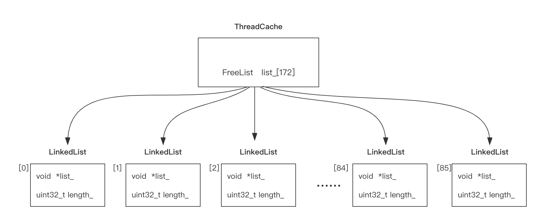 Tcmalloc源码分析 Csdn博客 