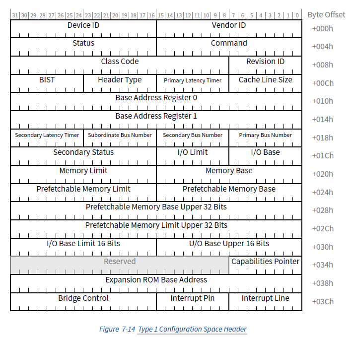 PCIe Configuration Space基础知识学习-CSDN博客