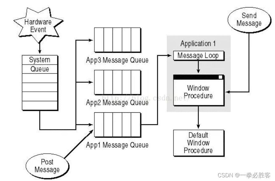 【C/C++】回调函数详解&注册窗口类&LRESULT & CALLBACK详解以及游戏中的应用_lresult callback-CSDN博客