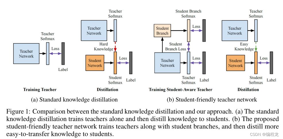 Learning Student-Friendly Teacher Networks for Knowledge Distillation论文阅读-CSDN博客