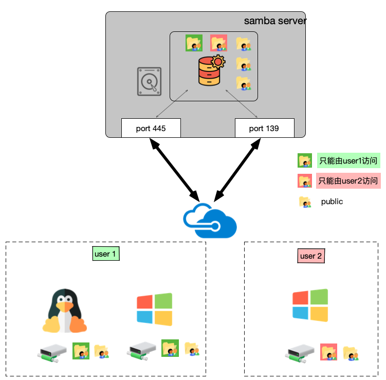 让我们一起搭建samba服务，共享文件不再痛苦_dperson samba-CSDN博客