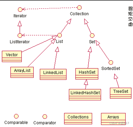 J2EE(集合框架)-CSDN博客