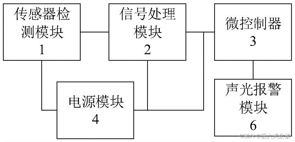 在stm32微控制器上实现信号处理算法stm32能不能运行数字信号处理算法 Csdn博客
