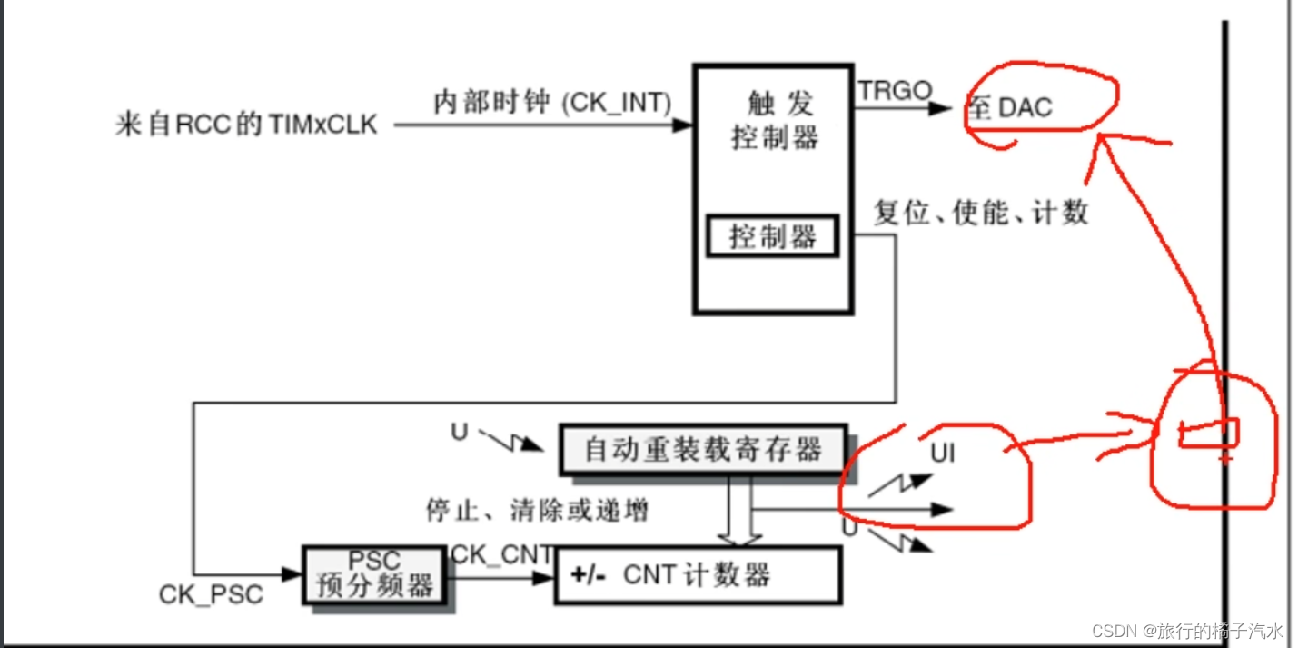 【嵌入式学习 Stm32f103 Tim 定时中断和外部时钟】stm32f103外部中断进行定时 Csdn博客
