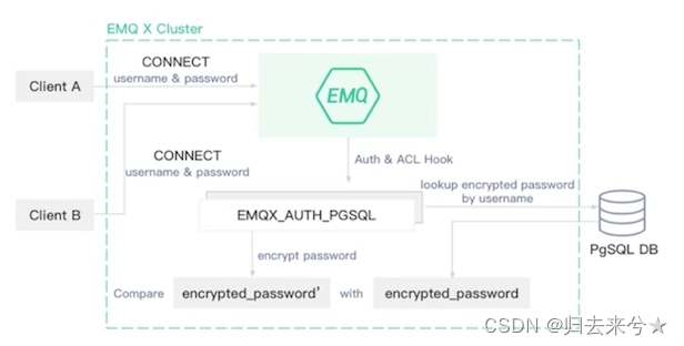 EMQ基础功能_emqx 密码-CSDN博客