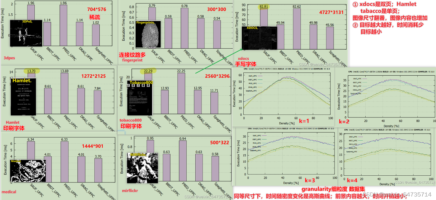 YACCLAB benchmark 学习笔记_weixin_64735714的博客-CSDN博客