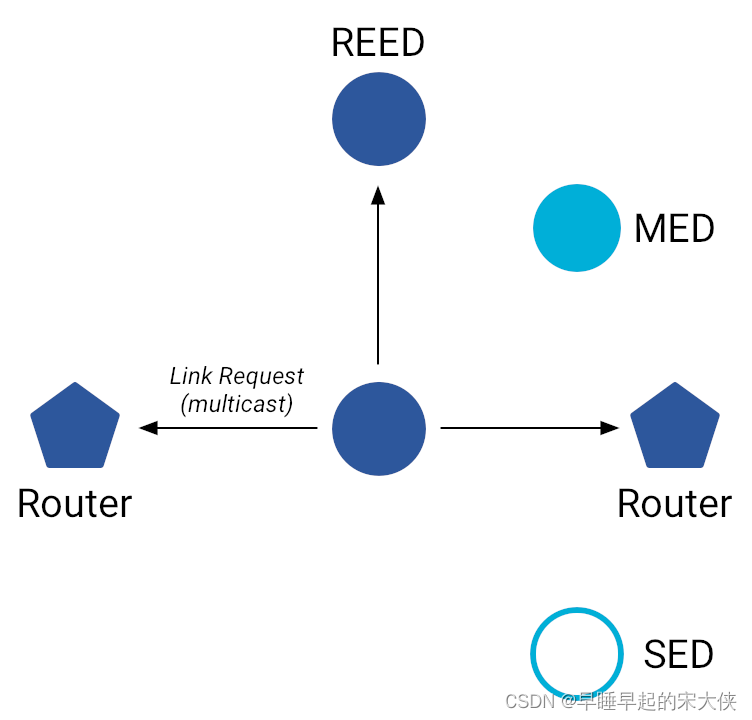 初步认识Thread网络_thread协议-CSDN博客