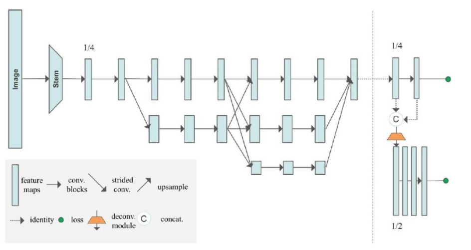 HigherHRnet详解之论文详解_higherhrnet特征-CSDN博客