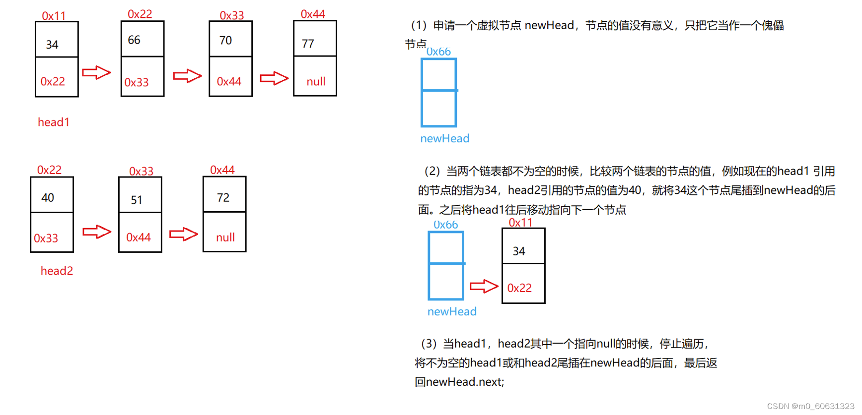 链表经典面试题链表面试题 Csdn博客