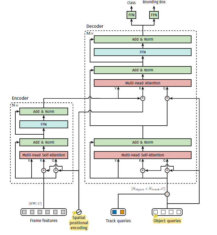 【多目标跟踪学习笔记】基于Transformer的MOT算法对比(TransTrack、TrackFormer、TransCenter、TransMOT、MOTR)-CSDN博客