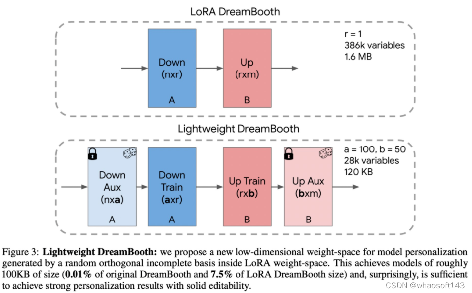 HyperDreamBooth_hyperdreambooth论文讲解-CSDN博客
