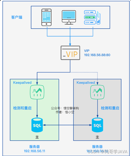 一个月后，我们又从 Mysql 双主切换成了主 从mysql主从架构可以从节点可以接替主节点吗 Csdn博客 3244