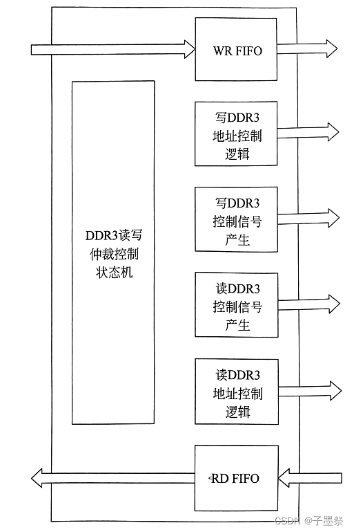 【fpga项目】图像采集及显示（2）详细设计方案视频监视器项目fpga Csdn博客
