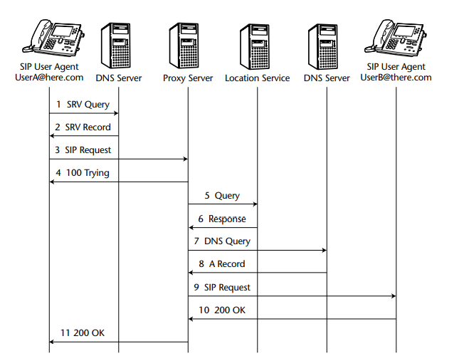 SIP协议学习(2)-协议实例_sip 183-CSDN博客