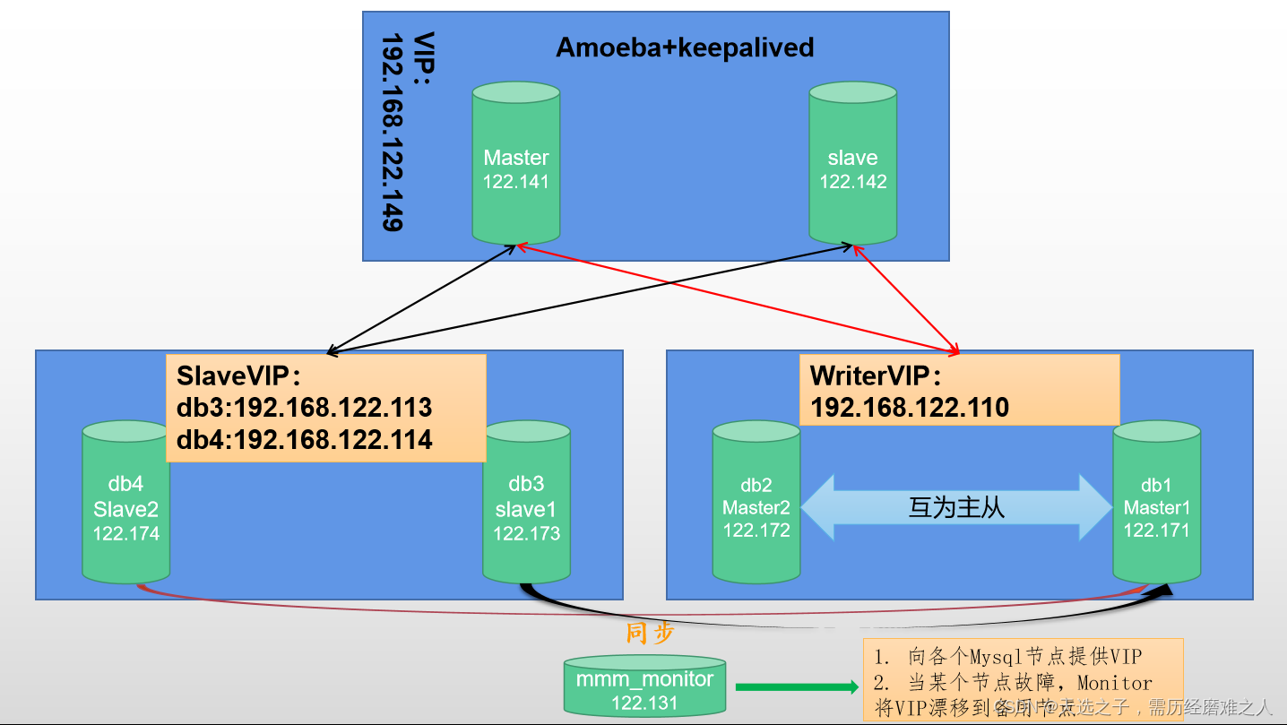 Mysql高可用读写分离集群实现之 Mysql Mmm Amoeba Keepalived Amoeba服务器搭建 Csdn博客