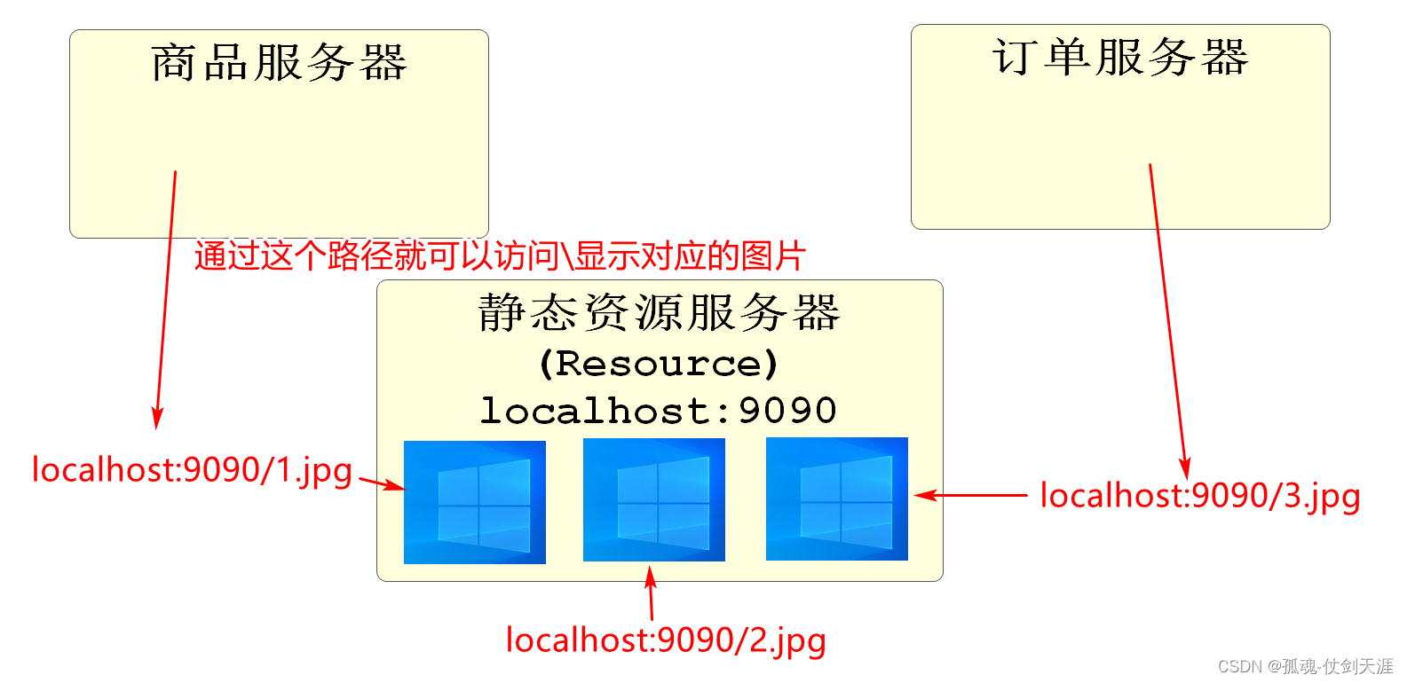什么是静态资源服务器？ Csdn博客