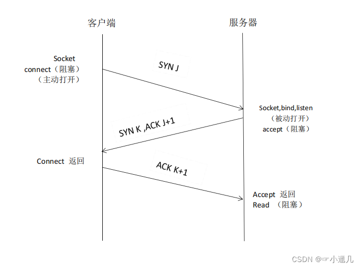 TCP三次握手四次挥手_服务器返回握手数据需要设置控制字段的-CSDN博客
