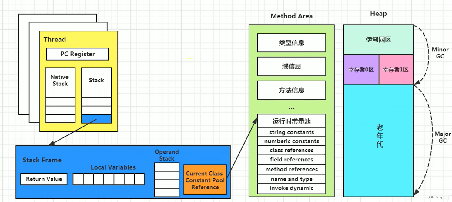 Jvm内存结构 堆、方法区堆和方法区存储的数据 Csdn Csdn博客