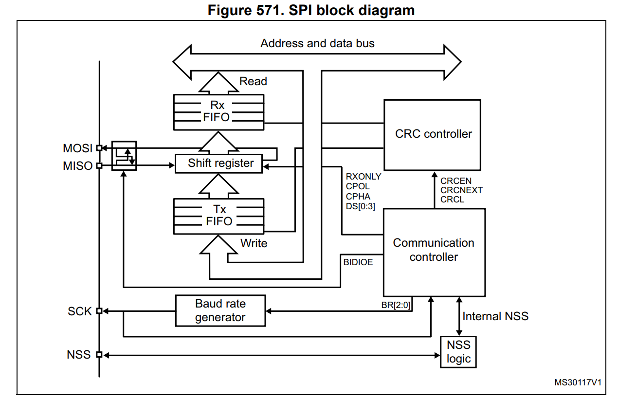 STM32LL library use -SPI communication - Programmer Sought