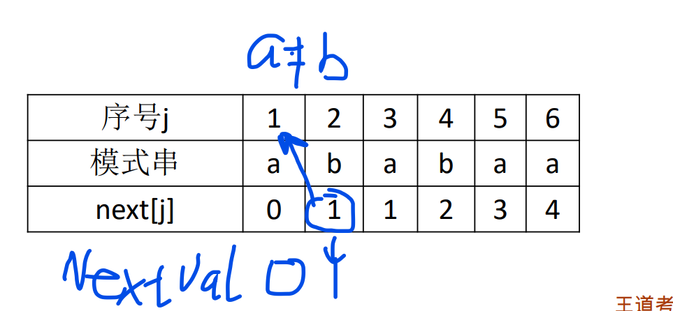 彻底弄懂408——数据结构中Next与Nextval数组的求取问题_408中求next数组的代码需要掌握吗-CSDN博客