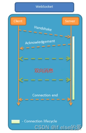 2023-7-10WebSocket学习_websocket底层是什么协议-CSDN博客