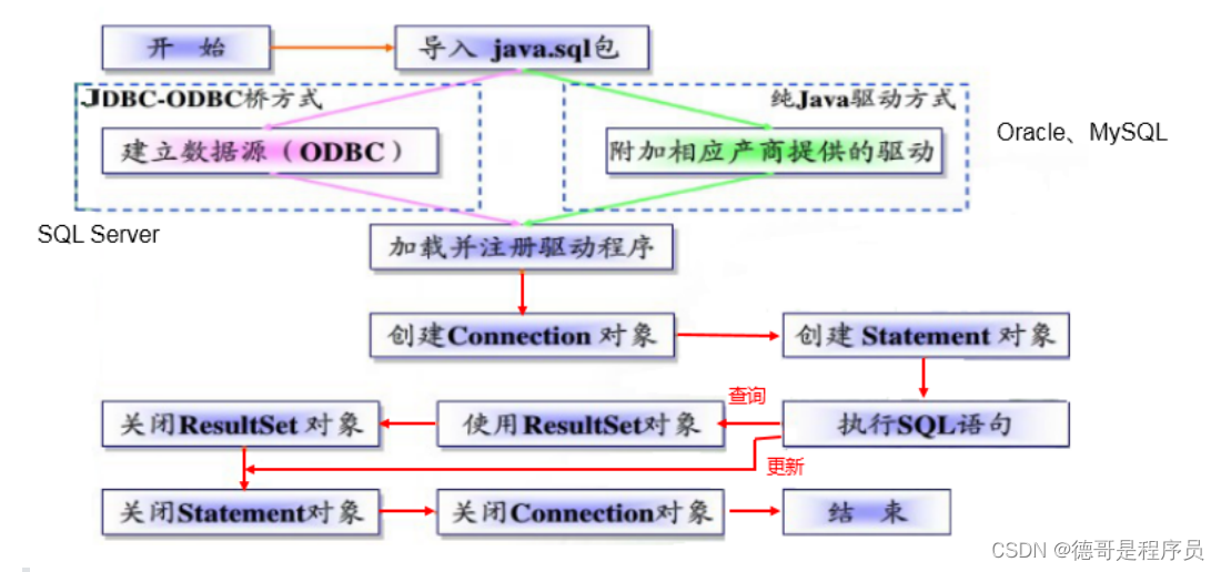 JBDC的使用-CSDN博客