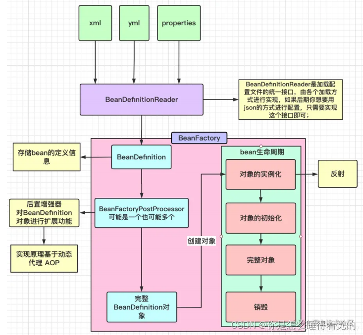 对Spring的理解_spring 深拷贝-CSDN博客