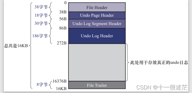 InnoDB中 redo log 和 undo log、binlog-CSDN博客