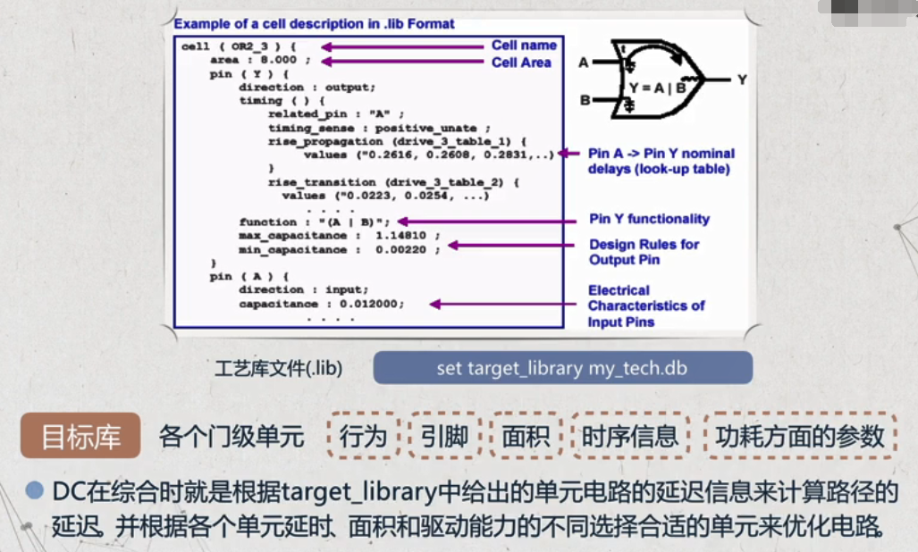 Synopsys逻辑综合及DesignCompiler的使用_design compiler-CSDN博客