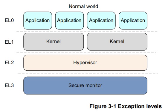 ARM Cortex-A系列编程指南之ARMv8 A -- 第三章 ARMv8基础_armv8 指南-CSDN博客