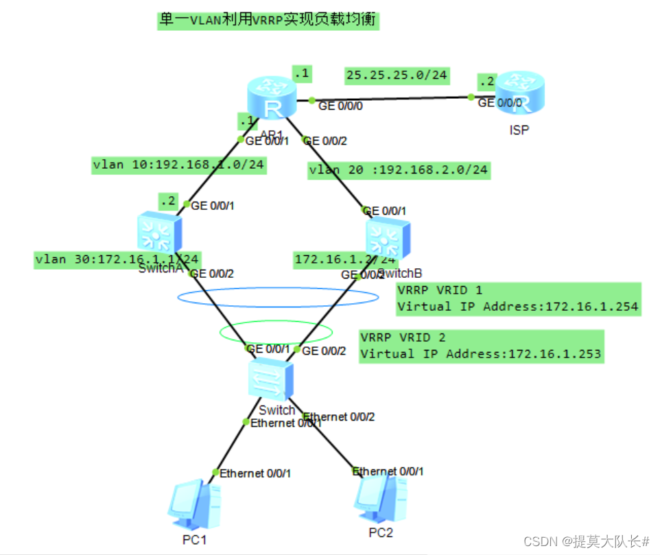 单一VLAN利用VRRP实现负载均衡_基于vlan的vrrp-CSDN博客