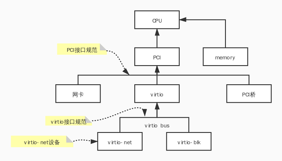 virtio系列-规范解读_virtio 规范-CSDN博客