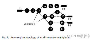 A General Coupling Matrix Synthesis Method for All-resonator Diplexers and Multiplexers_gacms-CSDN博客
