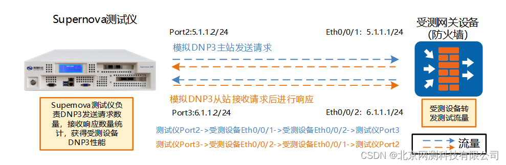 网测科技_DNP3协议测试案例_dnp3.0-CSDN博客