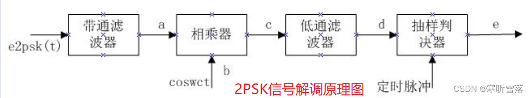 2PSK调制解调实验_寒听雪落的博客-CSDN博客