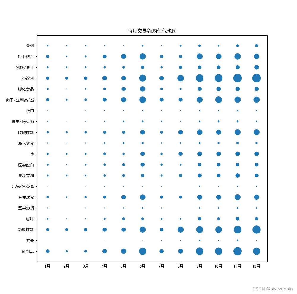 基于python的自动售货机销售数据可视化分析及预测根据实验一处理后的数据统计2017年6月销量前5的商品销量、每台售货机每月的总交 Csdn博客