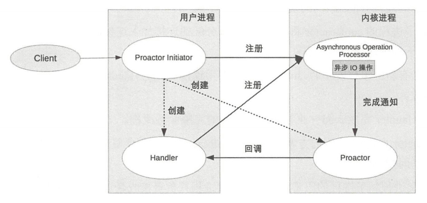 Reactor模型与Proactor模型_reactor模型和proactor-CSDN博客