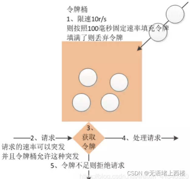 什么是滑动窗口算法，什么是漏桶算法，什么是令牌桶算法 C 滑动窗口和令牌桶 Csdn博客