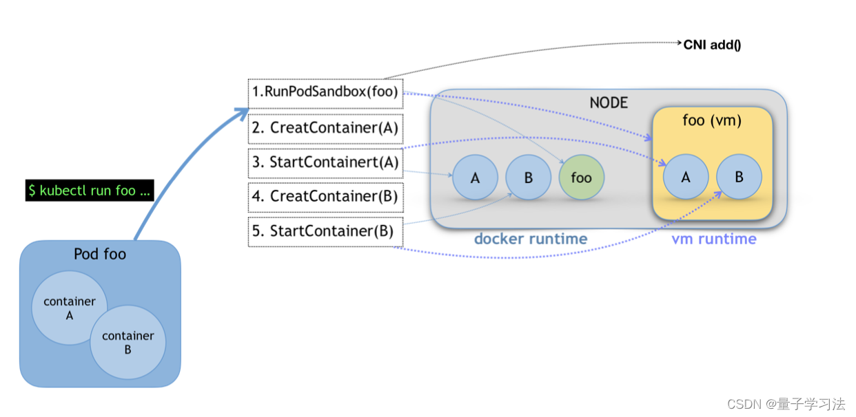 深入理解SIG- Node与CRI_sig node-CSDN博客