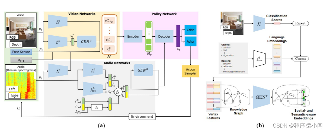 论文阅读：《KNOWLEDGE-DRIVEN SCENE PRIORS FORSEMANTIC AUDIO-VISUAL EMBODIED NAVIGATION》 基于知识驱动的场景先验语义 ...