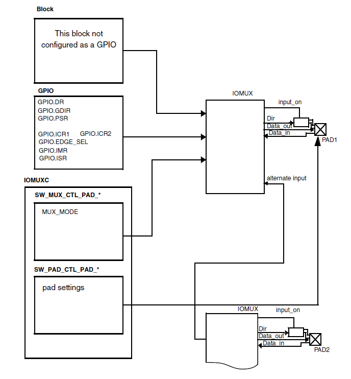 i.MX6ULL处理器GPIO寄存器配置原理_imx6ul中寄存器的作用-CSDN博客