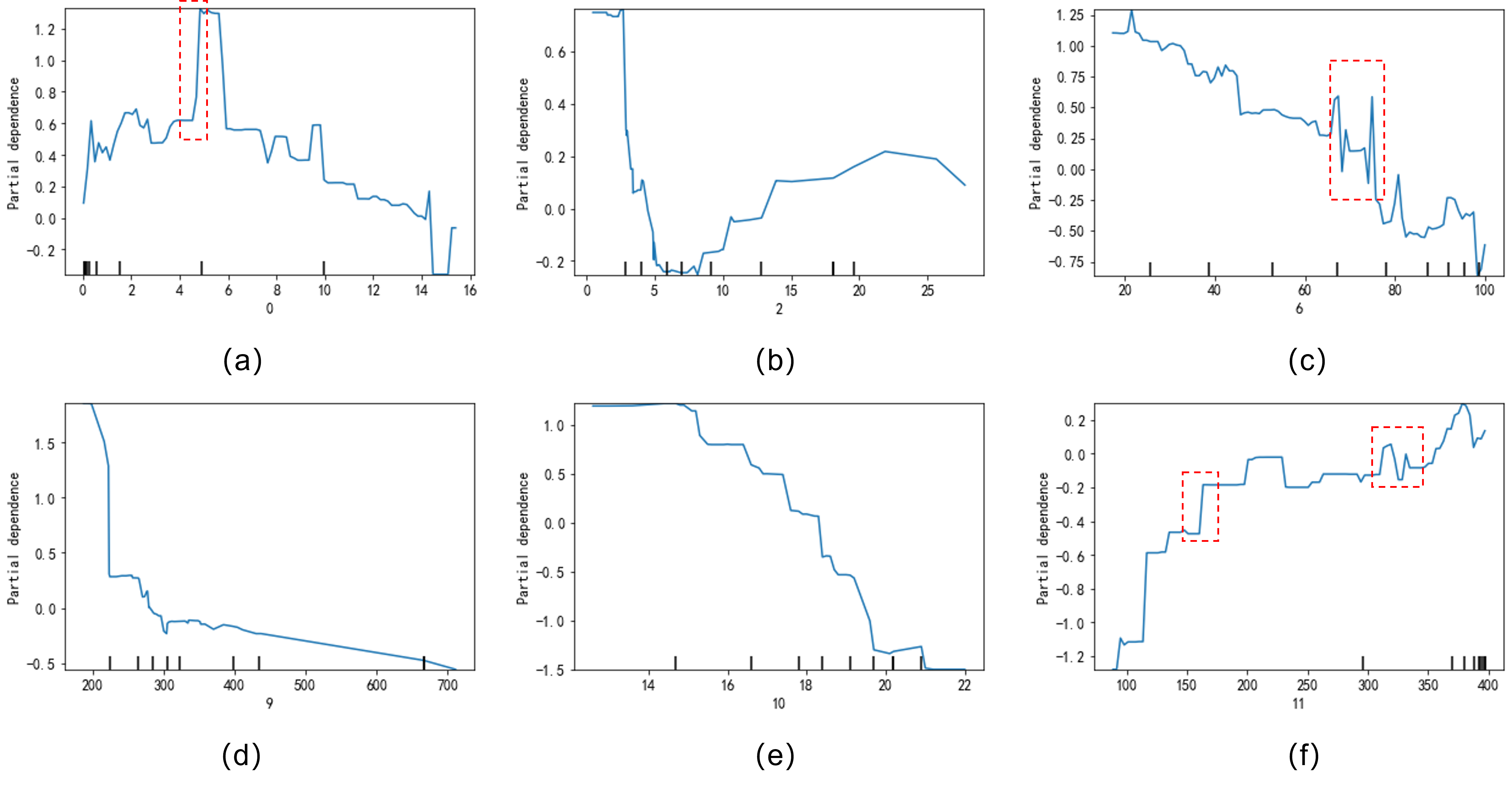 模型无关的全局特征依赖分析方法 I ——部分依赖曲线分析与条件依赖曲线分析_partial dependence curves-CSDN博客