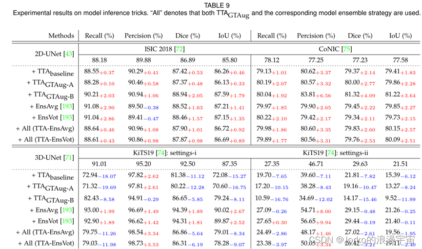 医学分割综述 MedISeg（tricks，challenges and future directions）-CSDN博客