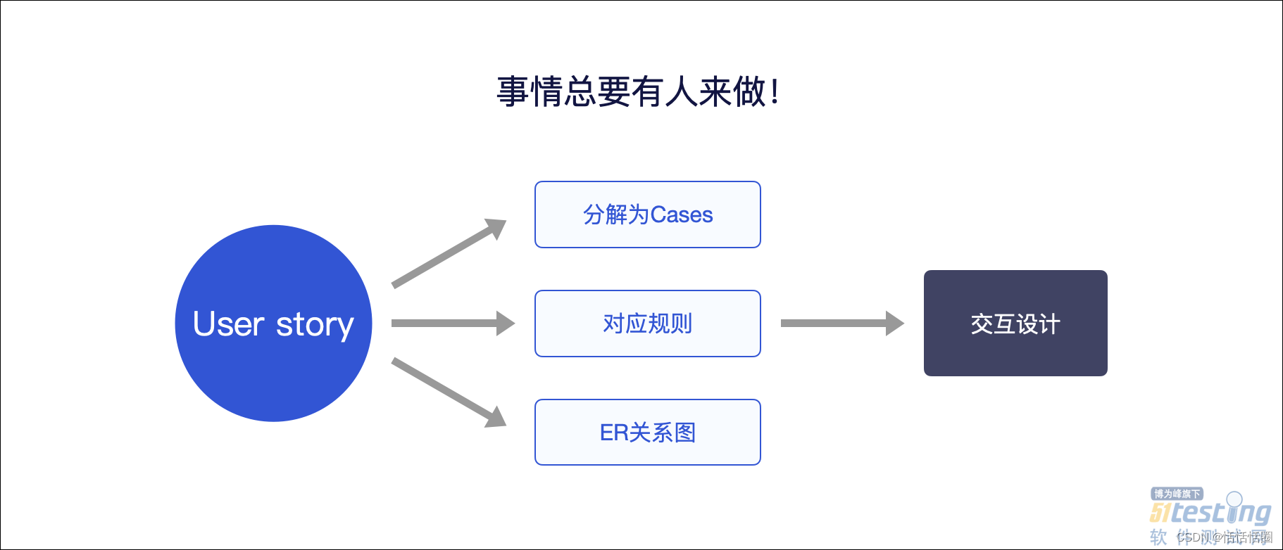 做了几年设计，关于用例你了解吗？需求用例和测试用例的区别 Csdn博客 
