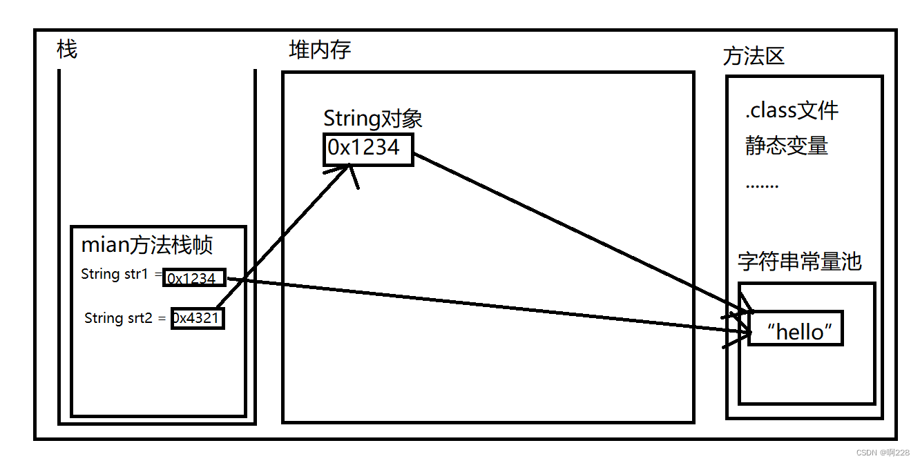 Java学习new String 使用 Csdn博客 