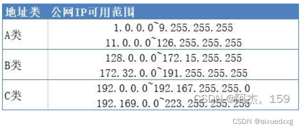 网络基础 IP 地址的划分与分类_二类地址-CSDN博客