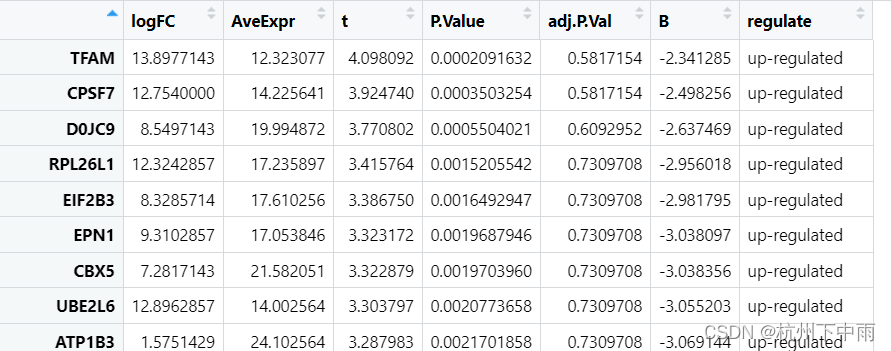 limma包实现差异基因筛选-CSDN博客