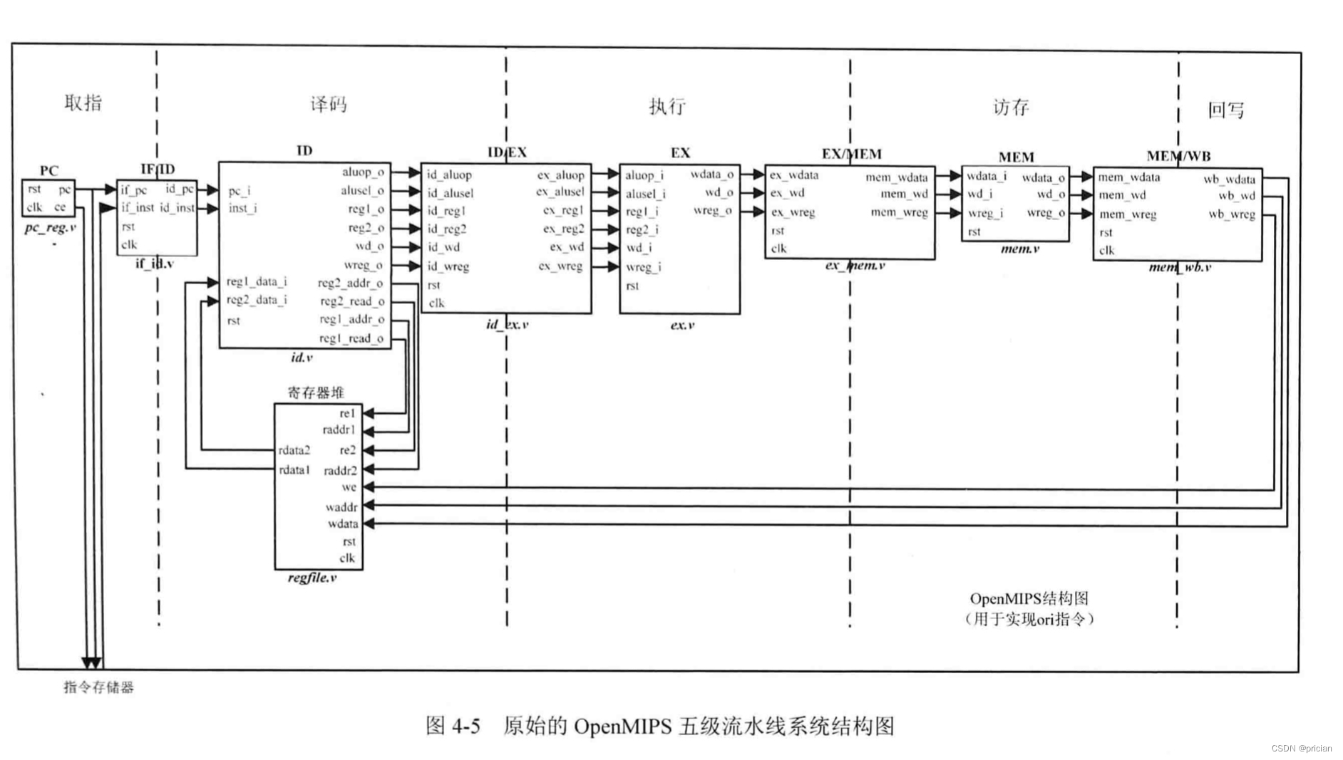 自己动手写CPU（2）第一条ori指令-CSDN博客