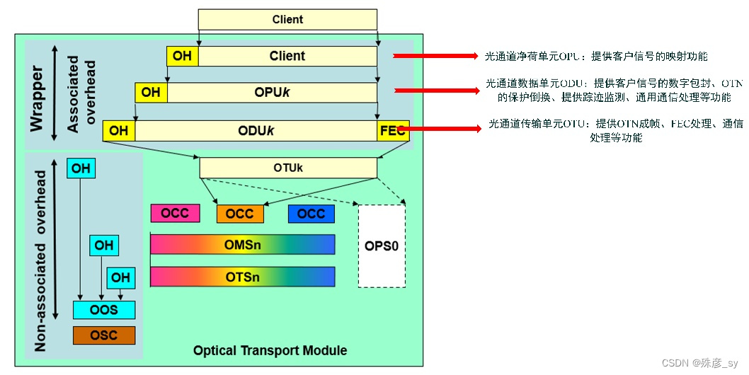 光传输-OTN技术总结_otn帧结构_殊彦_sy的博客-CSDN博客