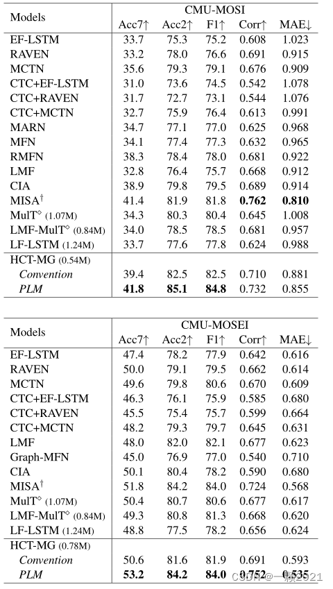 (2023 ArXiv)Cross-Attention is Not Enough: Incongruity-Aware Hierarchical MSA and ER-CSDN博客